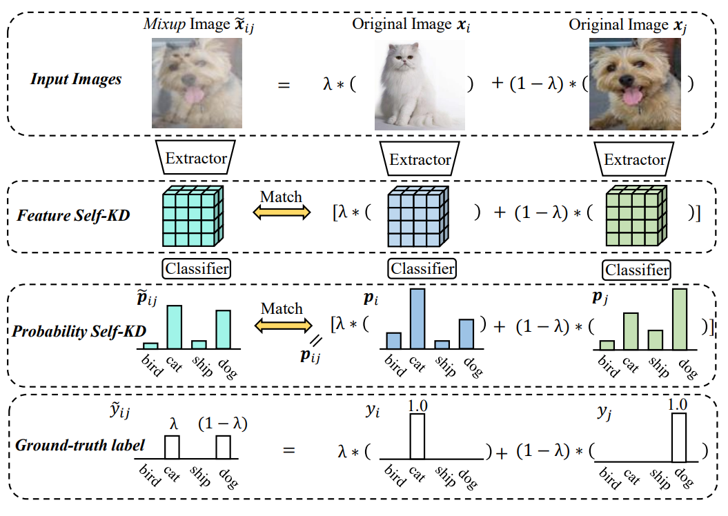 中科院MixSKD：用于图像识别的Mixup自蒸馏方法 - 智源社区