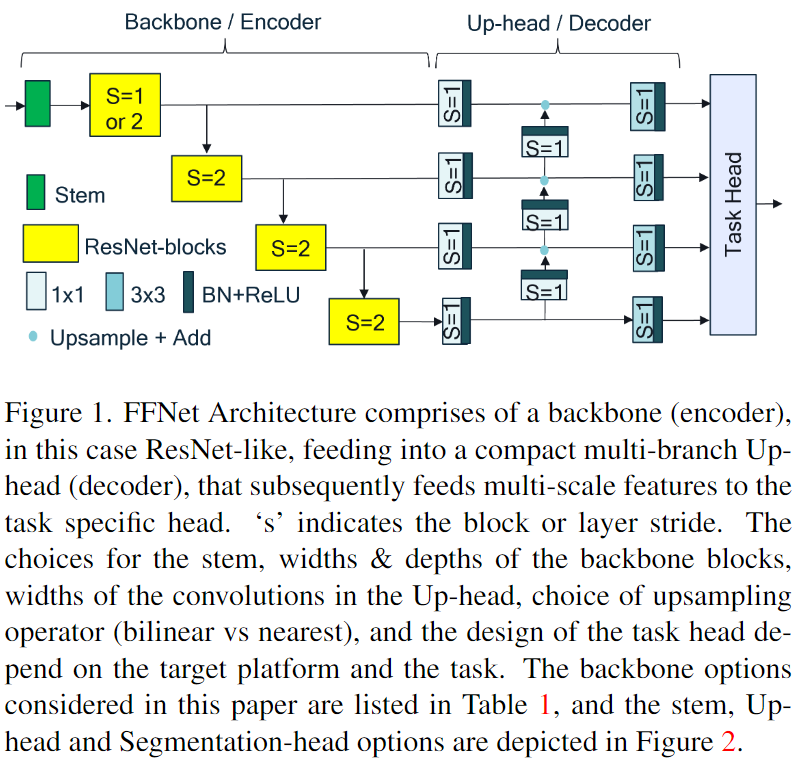 高通AI研究院CVPR力作 | FFNet: 高效语义分割极简架构之王 - 智源社区