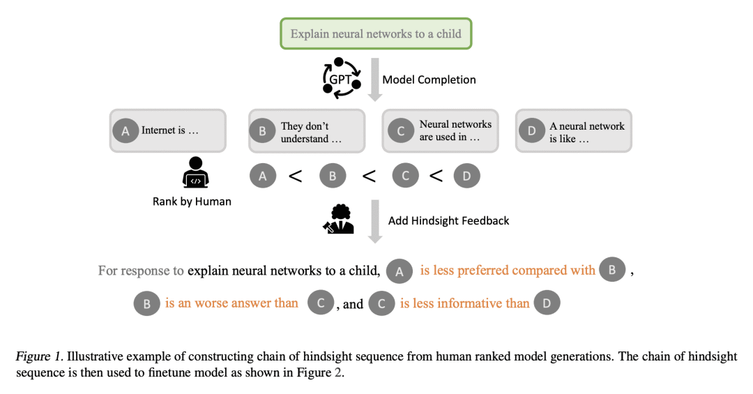 UC Berkeley | 人工反馈的事后微调 - 智源社区