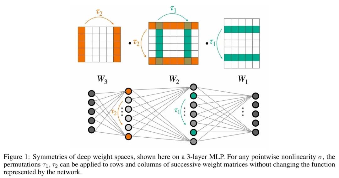 NVIDIA | 深度权重空间学习的等变架构 - 智源社区