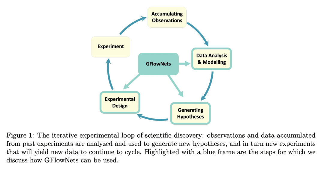 蒙特利尔大学 | 面向AI驱动科学发现的GFlowNet框架 - 智源社区