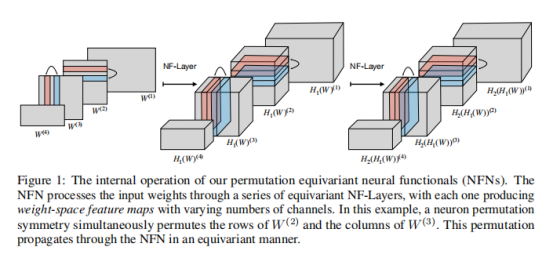 斯坦福大学&卡耐基梅隆大学 | 利用神经功能网络（Neural Functional Networks）实现更好的模型设计 - 智源社区