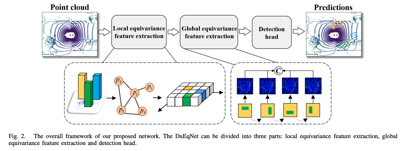 慕尼黑工业大学 | DuEqNet：自动驾驶室外3D物体检测中的双等方差网络 - 智源社区