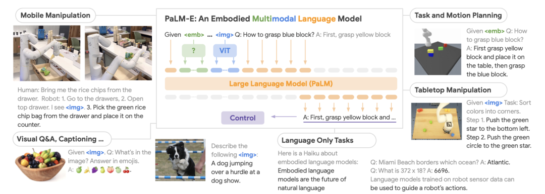 谷歌｜发布5620亿参数多模态模型PaLM-E，机器人操控无所不能 - 智源社区
