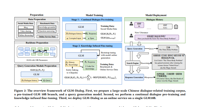 中国人民大学 | GLM-Dialog：基于知识的对话生成的噪声容忍预训练 - 智源社区