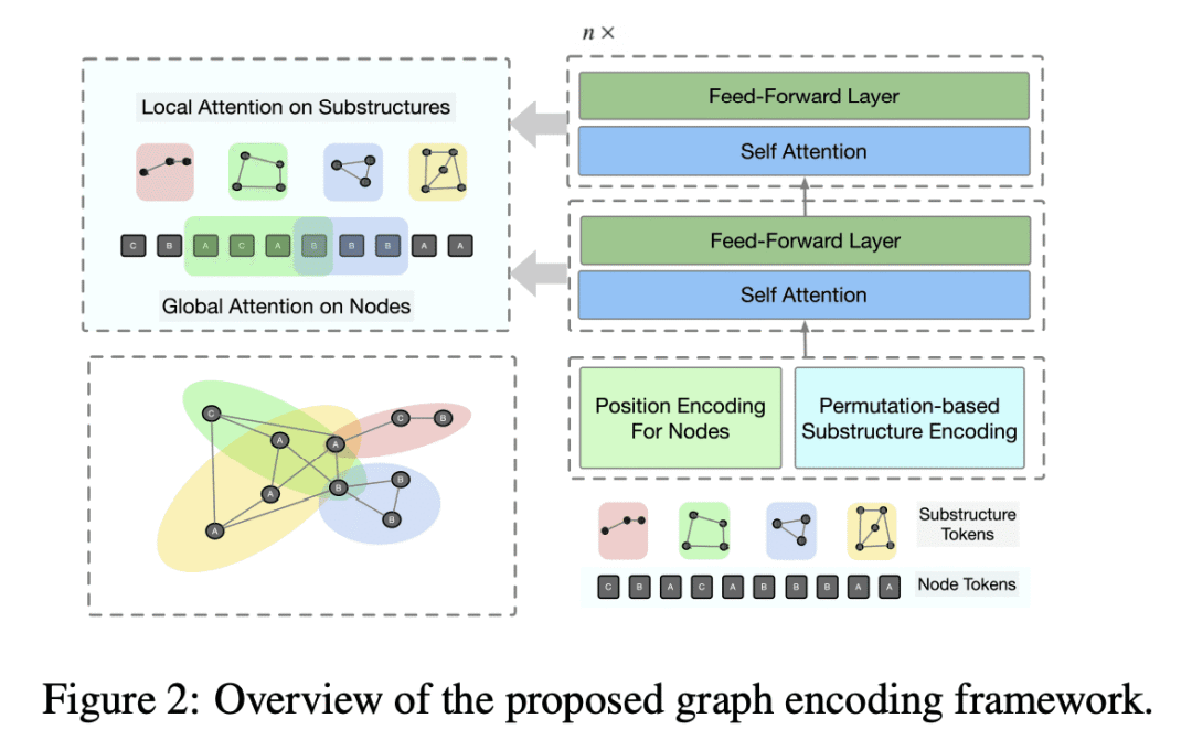 微软 | 突破图Transformer深度瓶颈 - 智源社区