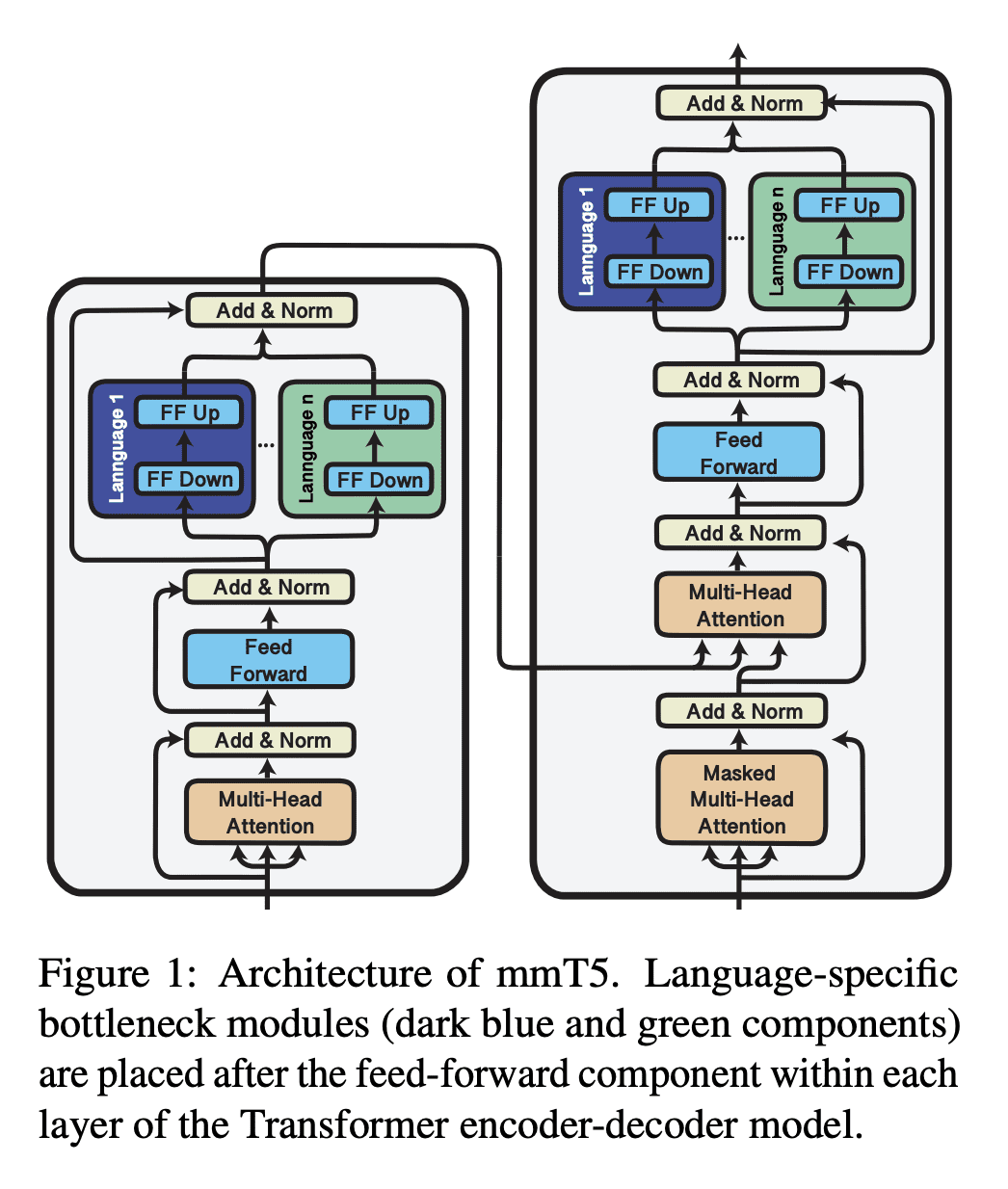 Google DeepMind｜mmT5: 用模块化多语言预训练解决源语言幻觉，准确率提高到99% - 智源社区