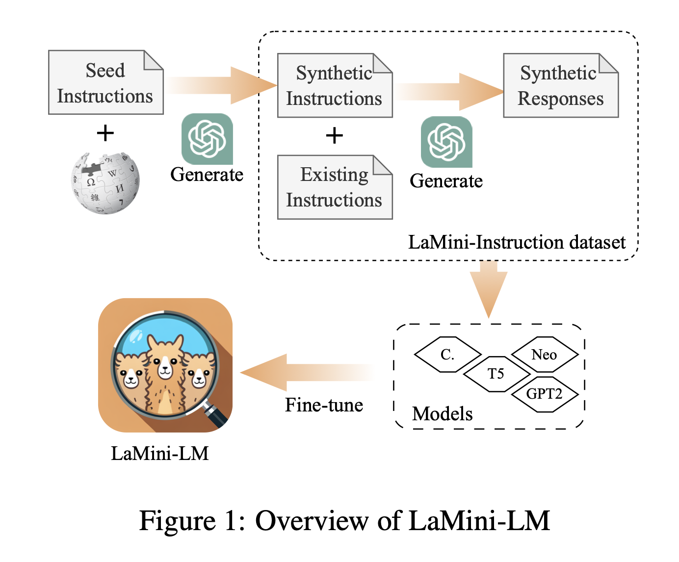 LaMini-LM：从大规模指令中提炼出的多样化模型群 - 智源社区