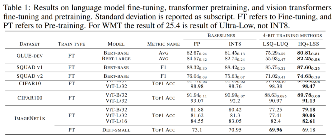 类GPT模型训练提速26.5%，清华朱军等人用INT4算法加速神经网络训练 - 智源社区