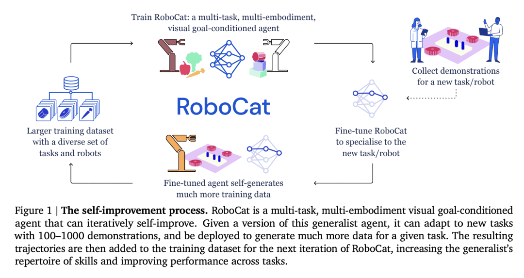 Google DeepMind｜RoboCat：面向机器人操纵的自提升基础智能体 - 智源社区