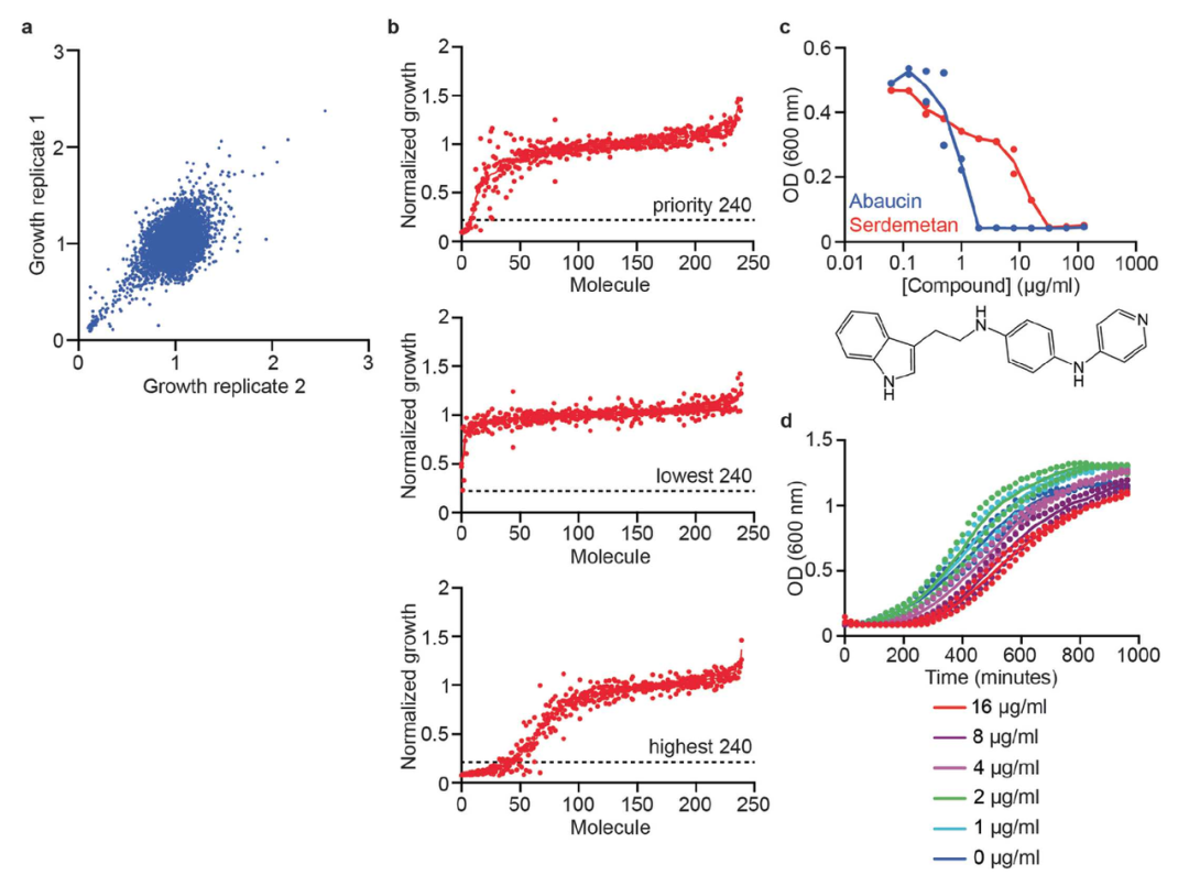 AI 对抗超级细菌：麦克马斯特大学利用深度学习发现新型抗生素 abaucin - 智源社区