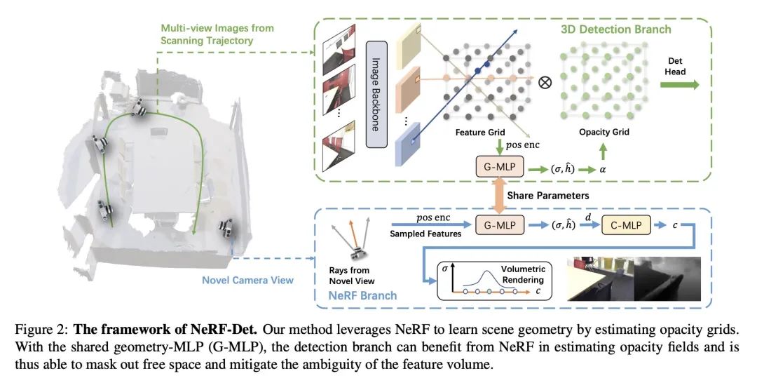 Uc Berkeley And Meta｜nerf Det 学习几何感知体表征以实现多视3d目标检测 智源社区