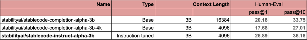 上下文窗口1.6万token、30亿参数，Stability Al代码大模型来了 - 智源社区