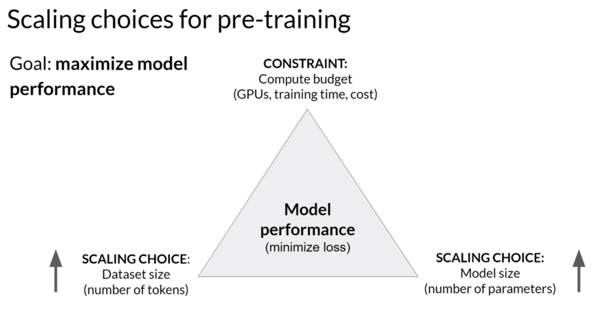 OpenAI DeepMind Scaling Laws 
