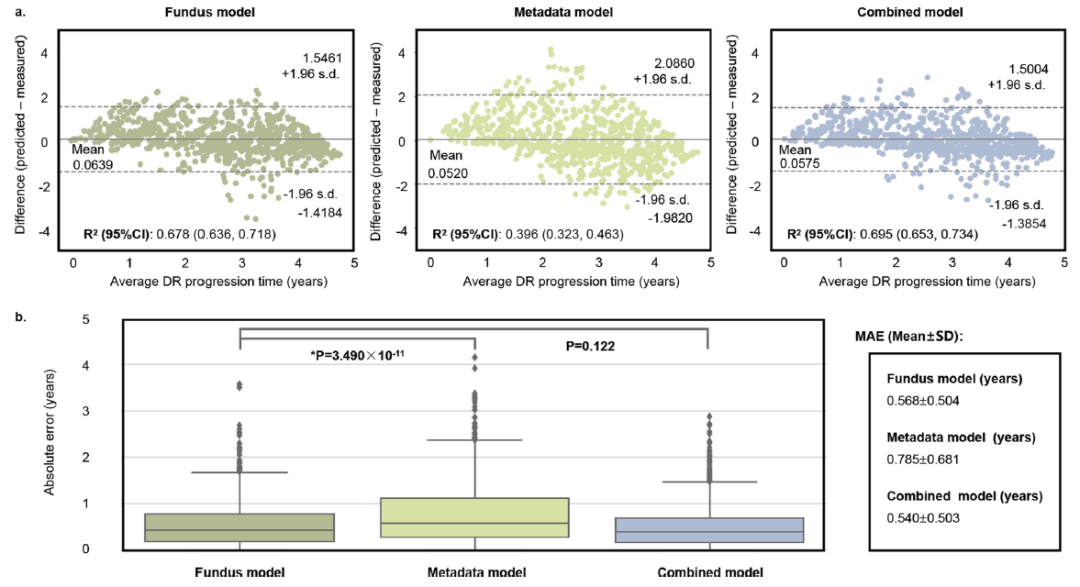 上海交大与清华联手发布 DeepDR Plus，仅用眼底图像可预测 5 年内糖尿病视网膜病变进展 - 智源社区