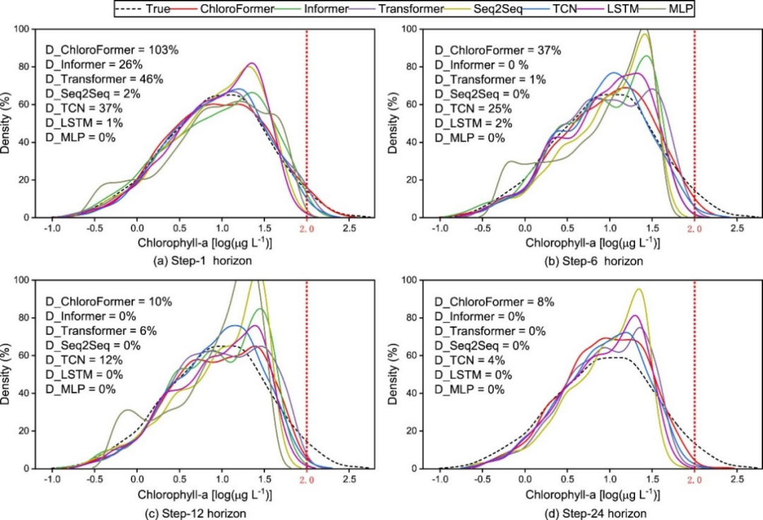 深度学习对抗海洋赤潮危机！浙大GIS实验室提出ChloroFormer模型，可提前预警海洋藻类爆发 - 智源社区