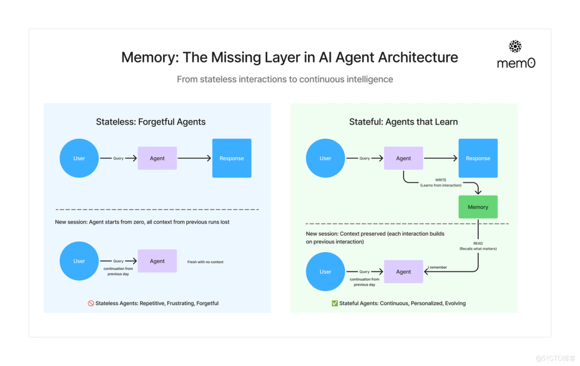 Agent Memory（上）：记忆的形态、功能与代表性路径 - 智源社区